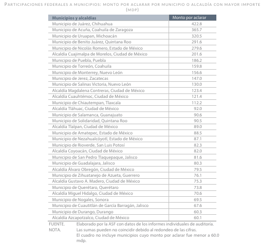 Seis municipios del Distrito 18 con anomalías en gasto - Letra Fría